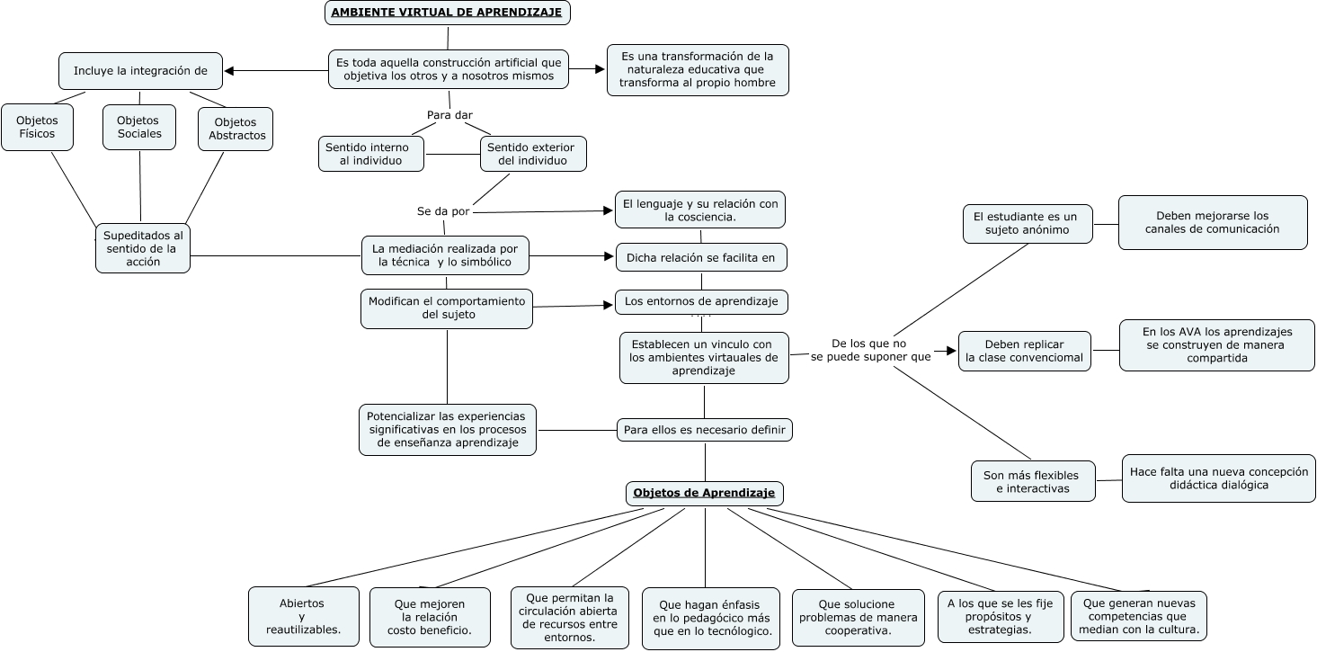 AMBIENTE VIRTUAL DE APRENDIZAJE.cmap.cmap